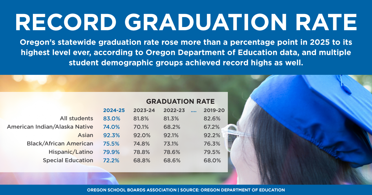 Oregon reaches record 83% high school graduation rate - osba.org