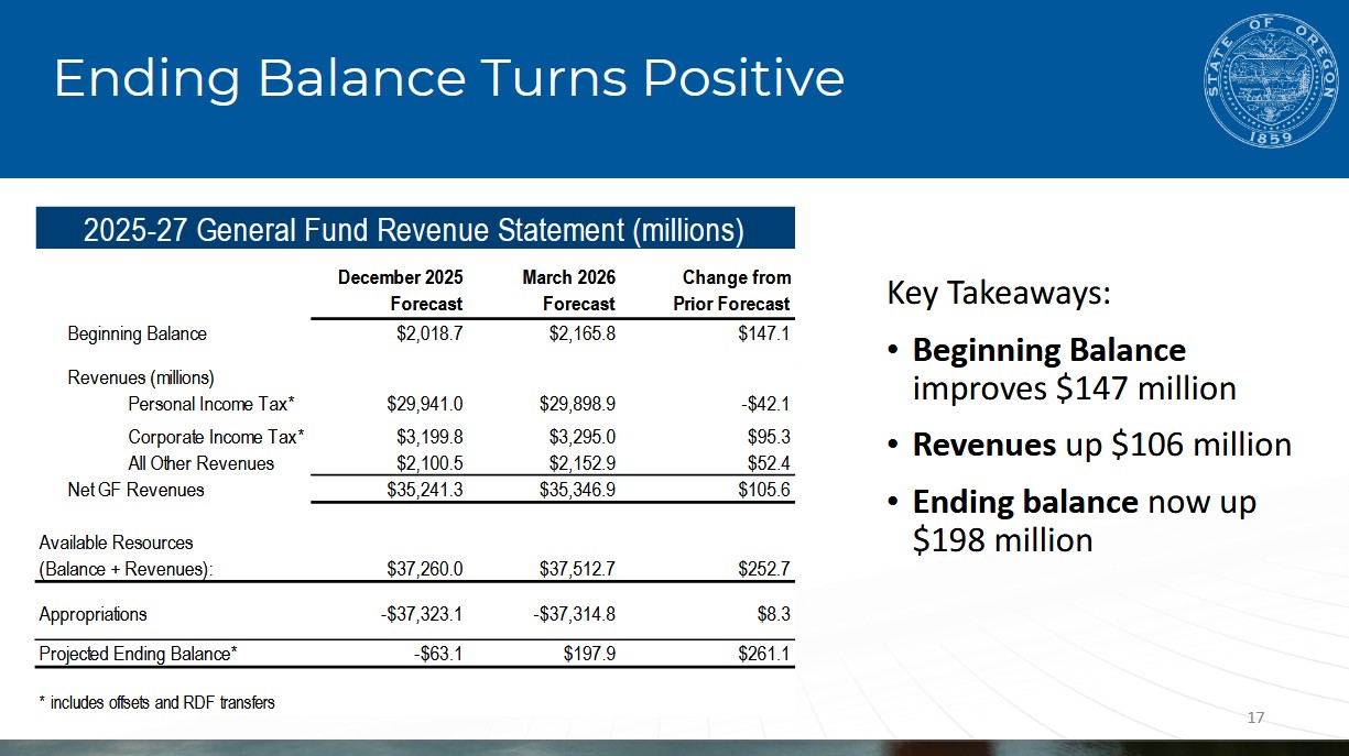 Oregon Economic and Revenue Forecast eases pinch - osba.org