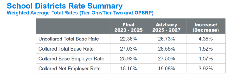 Early look at 2025 PERS rates shows increase - osba.org